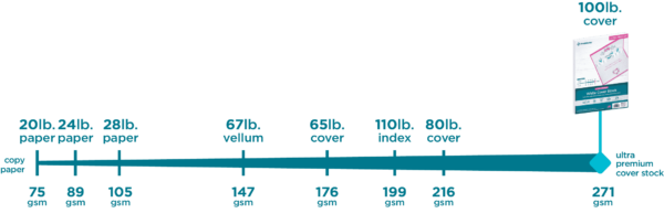 Paper Weight Guide and Best Uses - Paris Corporation
