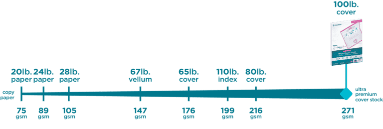 Paper Weight Guide and Best Uses - Paris Corporation