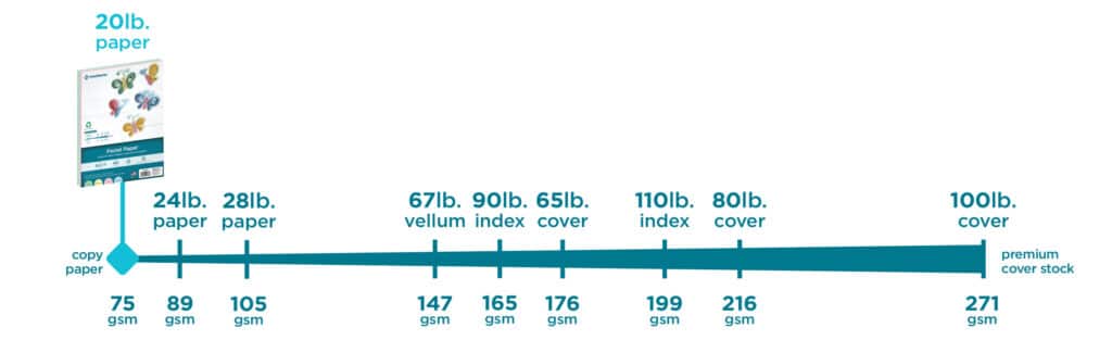 Paper Weight Guide and Best Uses - Paris Corporation