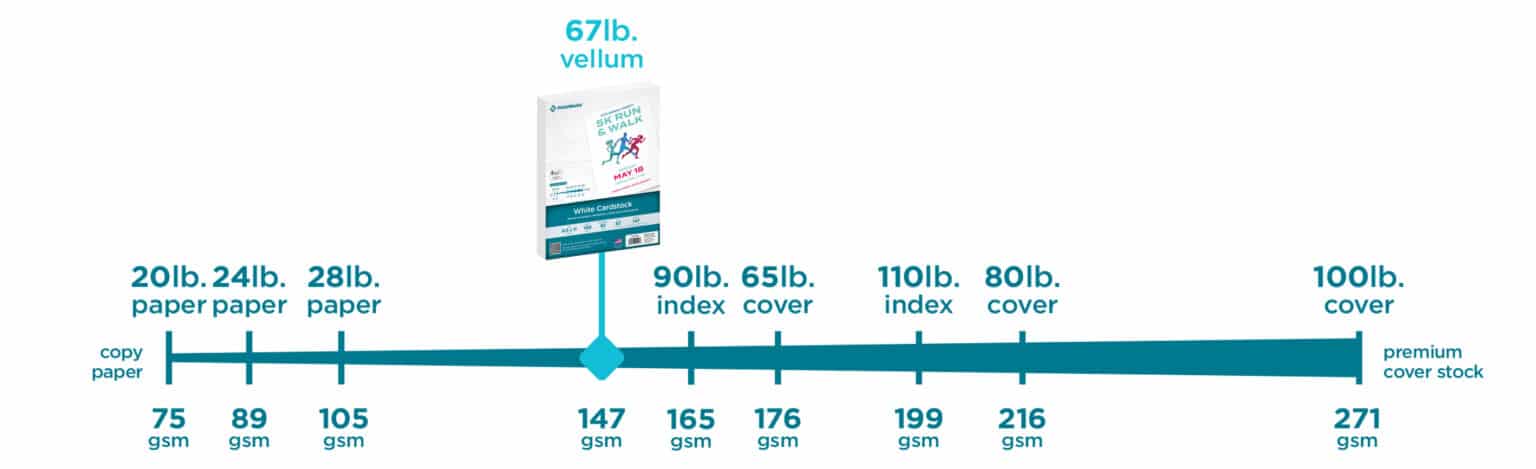 Paper Weight Guide and Best Uses - Paris Corporation